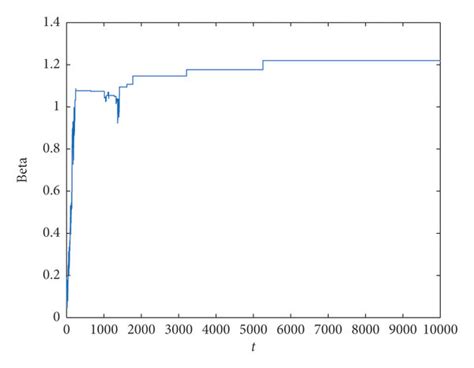 parameter iteration analysis process and autocorrelation function download scientific diagram