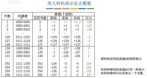 二、数据的表示和运算（二）定点数的编码 数值数据的编码定点数 csdn博客