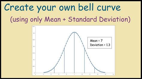 How To Create A Bell Curve In Excel Using Your Own Data YouTube