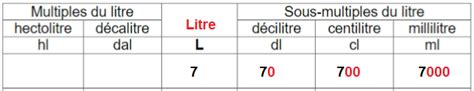Déchiffrer Clancy place convertisseur de m3 en tonne excellent