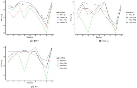 classification accuracy of optimization algorithms on different classifiers download