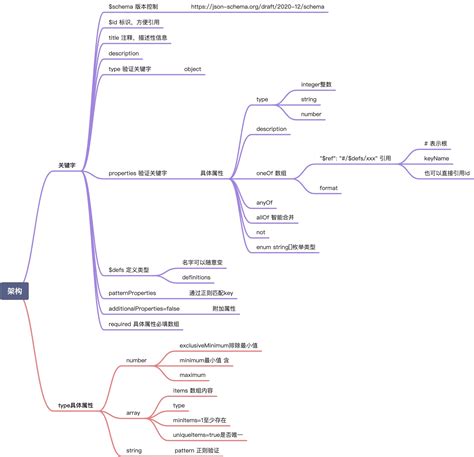 技术杂项 从json schema到前端表单 《前端大师之路roadmap》 极客文档
