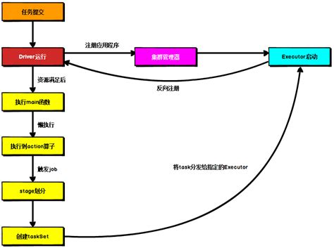 spark运行架构 知乎