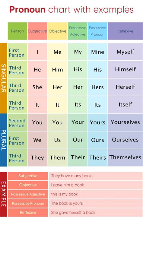 What Are Pronouns Pronoun Chart With Examples English Pronouns