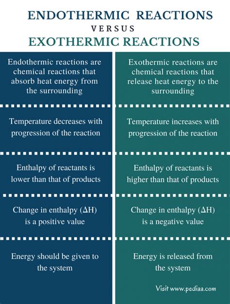Distinguish Endothermic And Exothermic