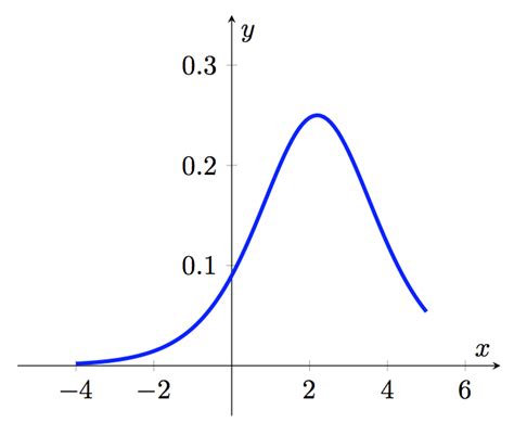 Tikz Pgf Tikzpicture E Function Tex Latex Stack Exchange