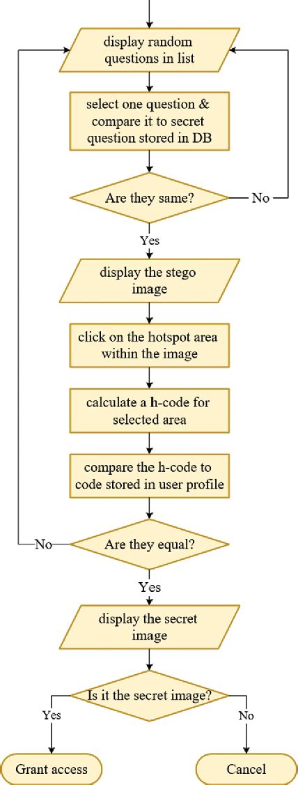 Figure 2 From An Enhanced Graphical Authentication Scheme Using