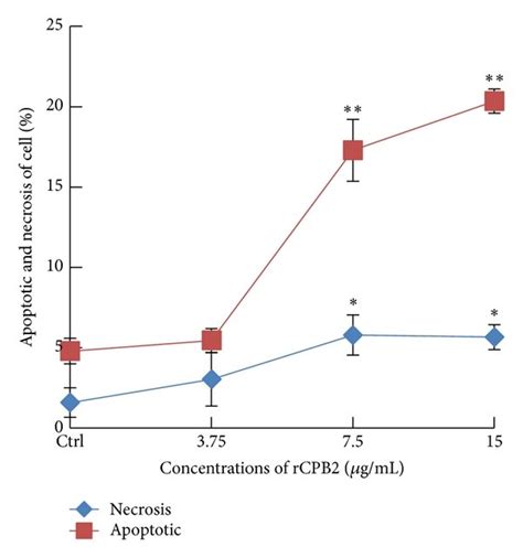 RCPB2 Toxin Induces Apoptosis In NCM460 Cells The NCM460 Cells Were