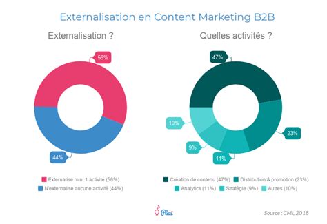 Toutes les statistiques du content marketing à connaître en B2B