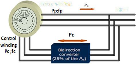brushless doubly fed induction generator bdfg [2] download scientific diagram