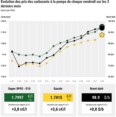 Prix des carburants la hausse s accélère à cause de la guerre en