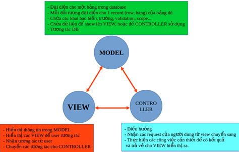 Chia S H N V M H Nh Mvc Laravel Hay Nh T Coedo Vn