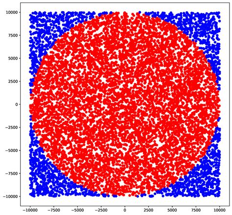 estimation of pi using monte carlo method in python by dagmara zdybal medium