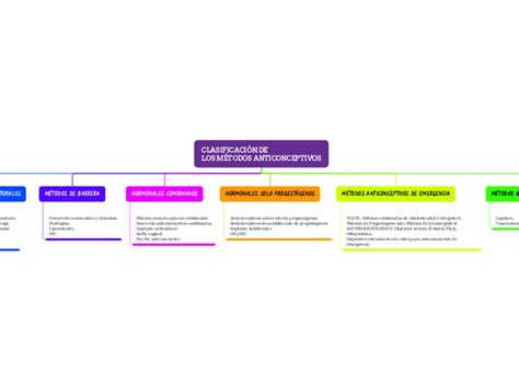 CLASIFICACIÓN DE LOS MÉTODOS ANTICONCEPTI Mind Map