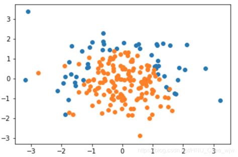 python遇见机器学习 逻辑回归 logistic regression python logisticregression 系数 csdn博客