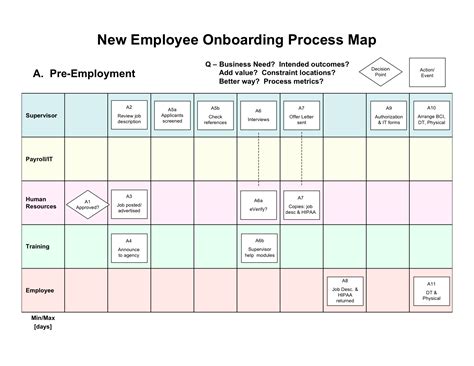 Process Mapping Process Map Employee Onboarding Onboarding Process