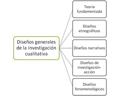 Diseños generales de la investigación cualitativa la Teoría