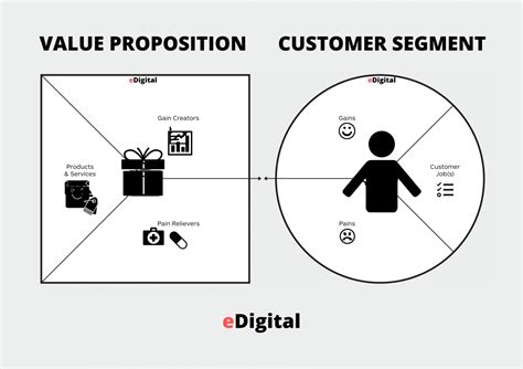 THE BEST CUSTOMER VALUE PROPOSITION CANVAS TEMPLATE EDigital Agency