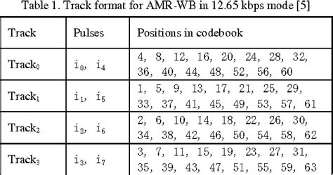 table 1 from an efficient codebook search method for speech coders optimized by evolutionary and