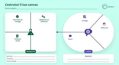 Value Proposition Canvas Esempio Da Scaricare Lacerba Blog