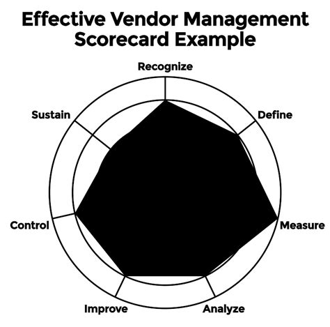 Vendor Scorecard Criteria Templates And Advice Smartsheet