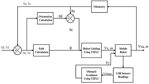 robotics free full text obstacles avoidance for mobile robot using type 2 fuzzy logic controller