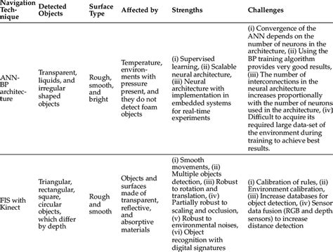 comparison of reactive obstacle avoidance systems download scientific diagram