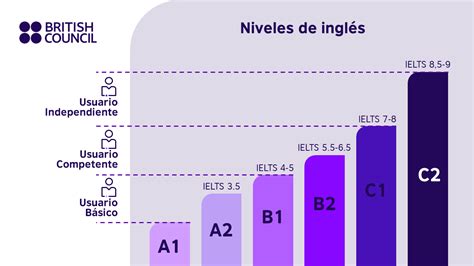 Cursos de inglés Conoce nuestros niveles British Council