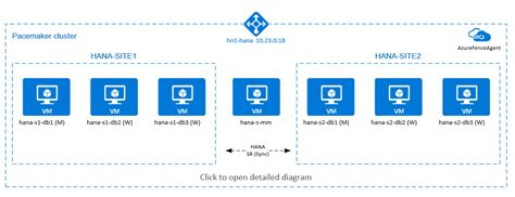 Sap Hana Scale Out With Hsr And Pacemaker On Rhel Azure Virtual