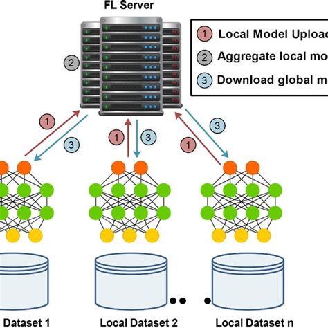 pdf securing federated learning with blockchain a systematic literature review