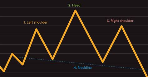 Identifying Head And Shoulders Patterns In Stock Charts Charles Schwab