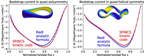 demonstration that the tokamak bootstrap current formula of redl et al download scientific