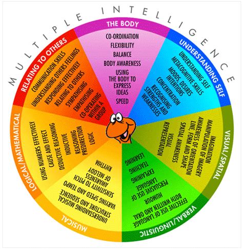 The WoRM And Learning Senses Multiple Intelligences