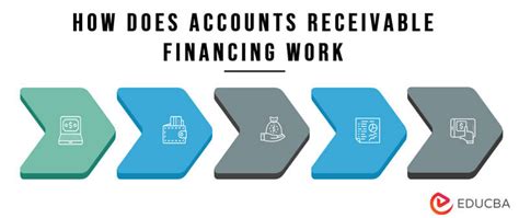 Accounts Receivable Financing Example Businesses How Do Work