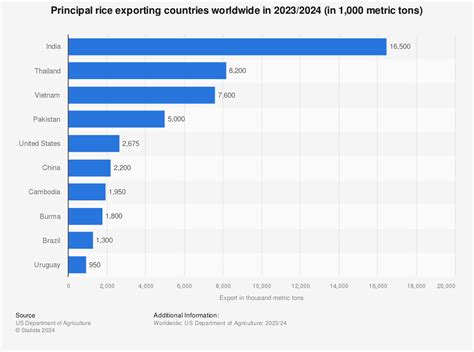 Major Rice Exporting Countries Worldwide Statistic