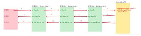 【ssm springmvc篇】09 springmvc拦截器interceptor详解，多个拦截器的执行顺序，拦截器进行权限判断和日志记录，拦截器和过滤器的区别 多个拦截器 csdn博客