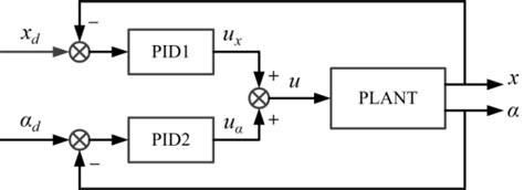 scheme of the simo pid controller in fig 3 xd and αd represent the download scientific