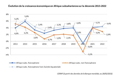 LAfrique subsaharienne francophone continue à tirer léconomie africaine