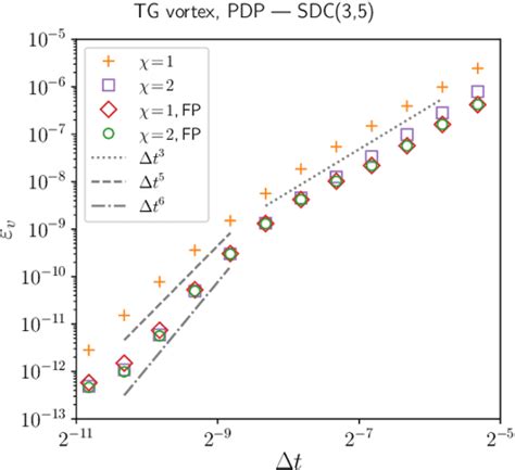 [pdf] a spectral deferred correction method for incompressible flow with variable viscosity