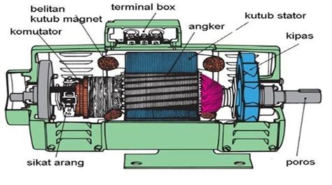 Motor Listrik Prinsip Kerja Motor Listrik Ac Dc Studi Elektronika