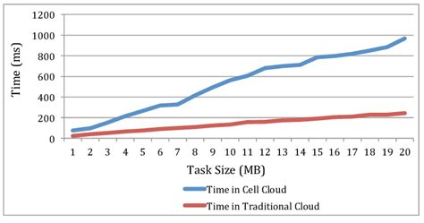 relationship of task completion time with increased task size for download scientific diagram