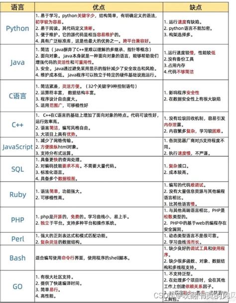 最全gis开发编程语言汇总及分类 谷歌地图用什么语言开发的 csdn博客