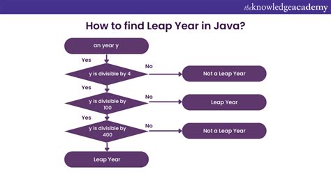 Leap Year Program In Java A Practical Approach