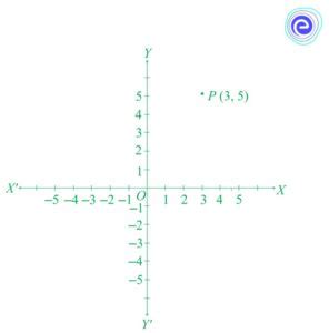 Cartesian System Learn Coordinate System Graphs Examples Uses