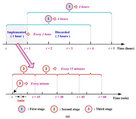 sustainability free full text coordinated voltage regulation methods in active distribution