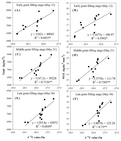 comparisons of wue in twelve genotypes of winter wheat and the relationship between δ13c and wue
