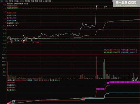 分时集锦 分时资金监控分时主图 副图无未来详解 通达信监控资金 通达信公式 好公式网