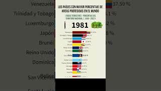 Los países con mayor PORCENTAJE DE AREAS PROTEGIDAS en Doovi