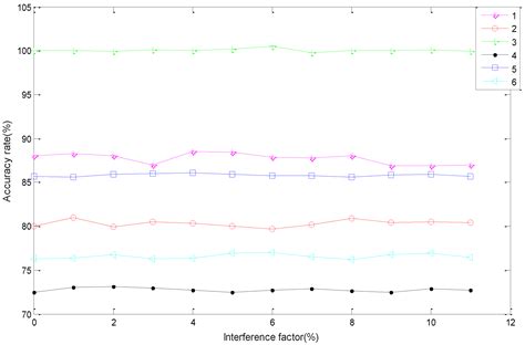 sensors free full text fault detection in the msw incineration process using stochastic