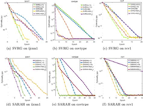 figure 1 from a class of stochastic variance reduced methods with an adaptive stepsize